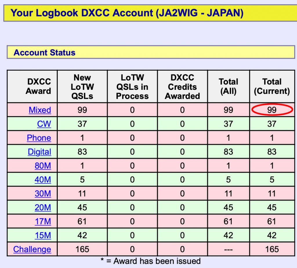 DXCC 100 へ リーチ宣言！ - マーベルおじさんの「がんばらないけど どうでしょう？」